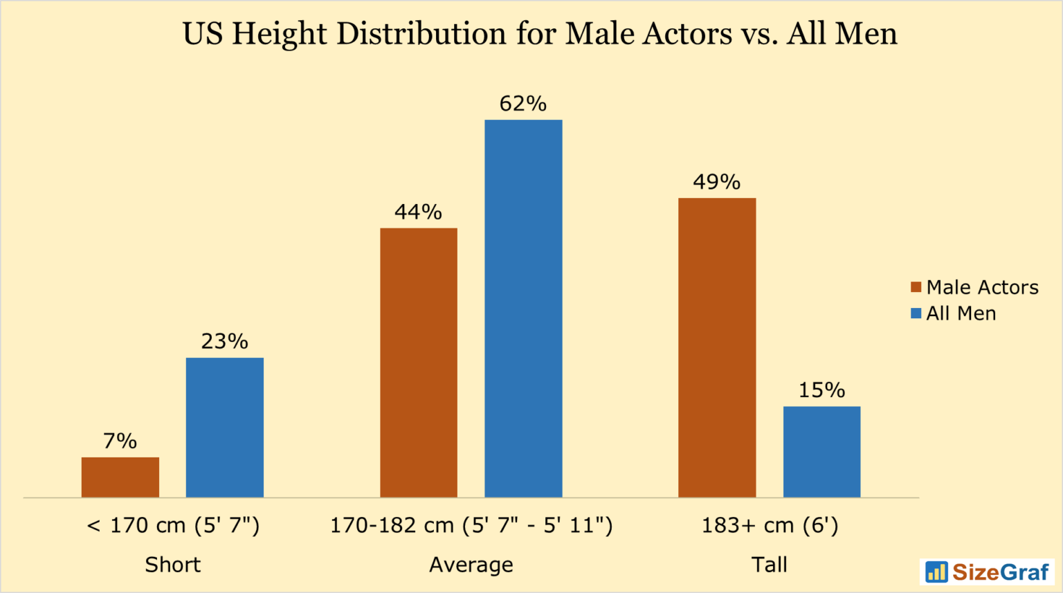 The Average Height of Celebrities (Actors) | Size Graf